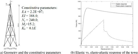 Figure 1 From Geometrically Exact Initially Curved Kirchhoffs Planar Elasto Plastic Beam