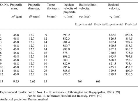 Ballistic Impact Test Results And Analytical Predictions For Typical Download Table