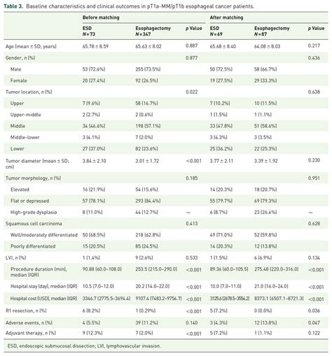 Univariate And Multivariate Regression Analyses Of Os For Psm Patients Download Scientific