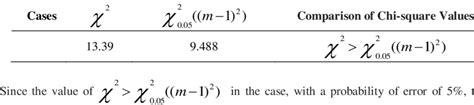 Chi Square Statistical Test In Cases Download Scientific Diagram