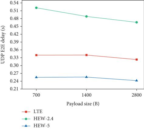 Payload Size Distribution Udp A Throughput B Delay C Loss Download Scientific Diagram