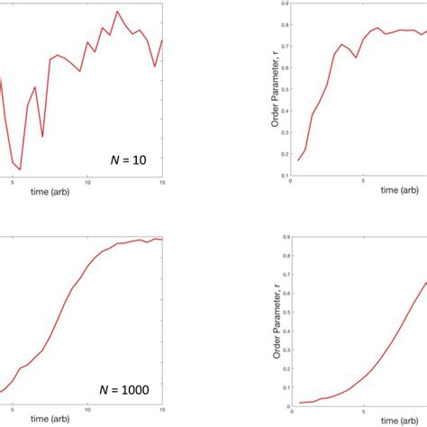 Synchronisation Using The Kuramoto Model Increasing Coupled Download Scientific Diagram