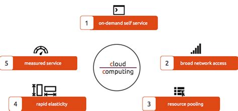 8 Key Characteristics Of Cloud Computing Computing Characteristics