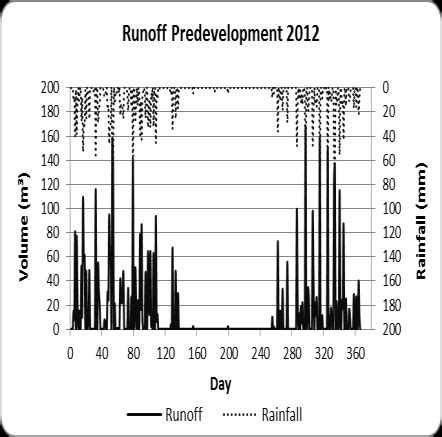 Predevelopment Runoff Volume At The Pre Development Conditions The Download Scientific Diagram