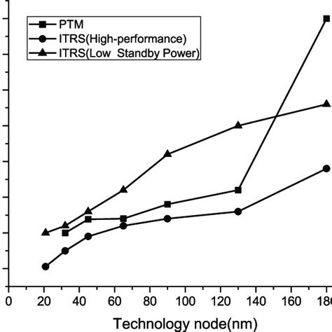 Pdf Nano Scale Cmos Analog Circuits Models And Cad Techniques For High Level Design