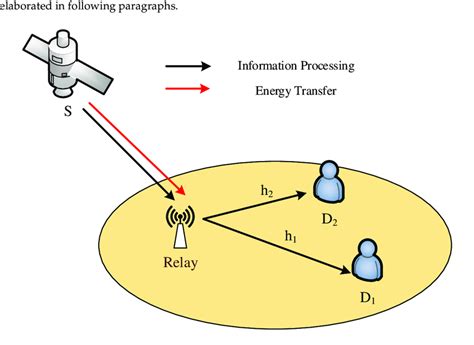Illustration Of Energy Harvesting Hstrn Using Noma Download