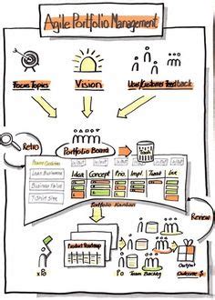 ideas de Scaling Agile Frameworks gestión de proyectos metodologías agiles gestion