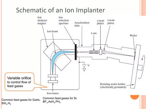 Ic Technology Diffusion And Ion Implantation Pptx Chemistry Science