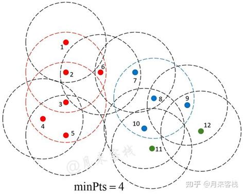 基于密度的聚类算法dbscan原理与实现 知乎