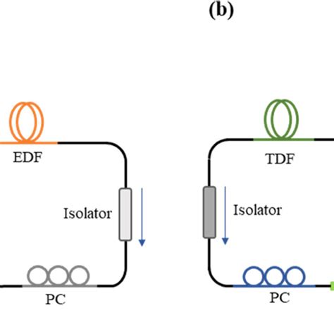 Experimental Setup A Mode Locked Erbium Doped Fiber Laser And B Download Scientific