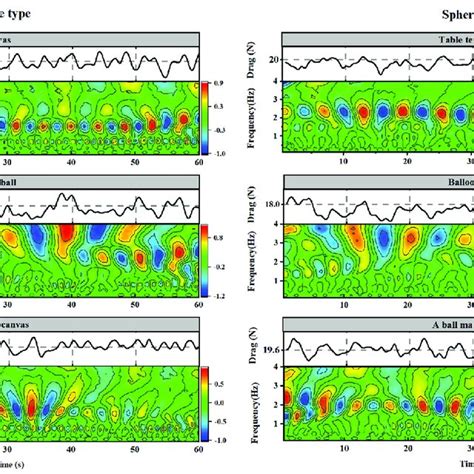 Morlet Wavelet Transform Of Codend Drag With Different Simulated Catch