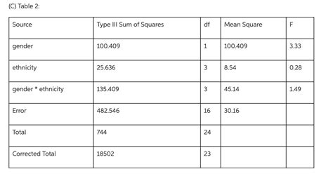 Solved A Is The Main Effect Of Factor A Gender Chegg Com