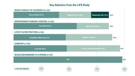 Eclipse™ System For Bowel Control For The Treatment Of Fecal