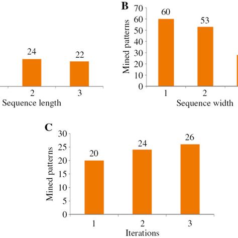 Number Of Patterns Mined From Dataset 1 A By Varying Length B By Download Scientific