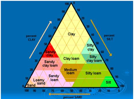 Soil Texture