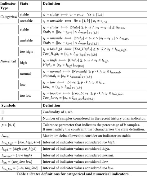Table 1 From Towards Self Adaptive Peer To Peer Monitoring For Fog Environments Semantic Scholar