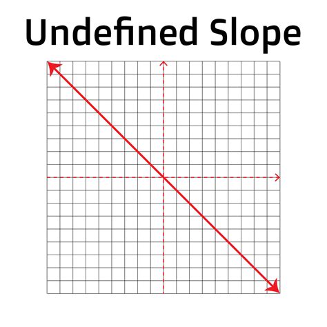 Types Of Slope Of A Line In Mathematics Undefined Slope Types Of Slope Vector Illustration On