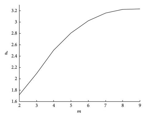 The Correlation Exponent D Versus Embedding Dimension M