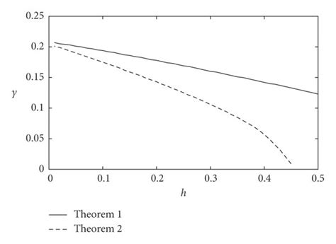 The maximum γ which allows the existence of feasible solutions for Download Scientific Diagram