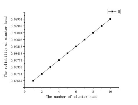 Relationship Between Reliability And Number Of Chs Download