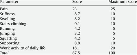 The Mean Olerud Molander Ankle Score Download Table