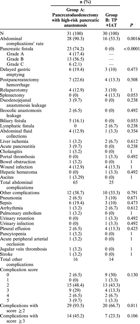 Comparison Of Complications Between Pd Group A And Tp Iat Group B Download Scientific Diagram