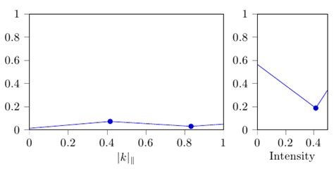 Vertical Alignment Pgfplots X Axes Do Not Align Due To Different Labels Tex Latex Stack