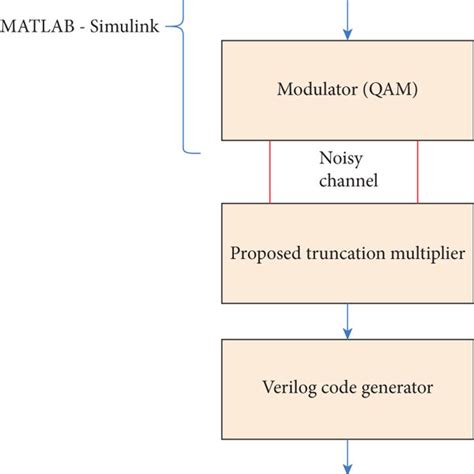 A Block Diagram Of The Csla Architectures Aas Truncation Download
