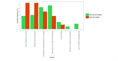 Year 3 Essay Questions Exams Data Derived And Expected Weightings