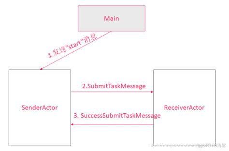 Akka Java教程 Akka Frameworkmob6454cc743894的技术博客51cto博客