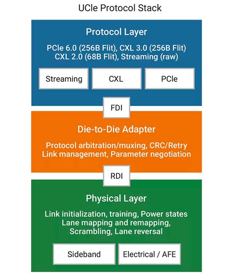 小芯片之间如何拼接？ucie如何推动多晶片multi Die实现？ 知乎