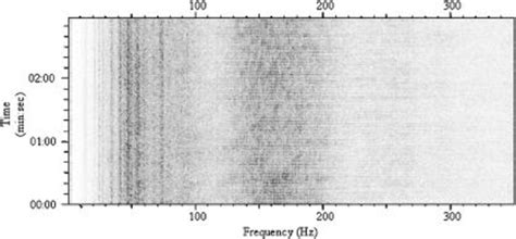 Lofar Gram A Spectral Decomposition With Time Versus Frequency Of Data