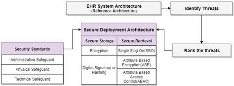 Proposed Security Framework For Ehr System Download Scientific Diagram