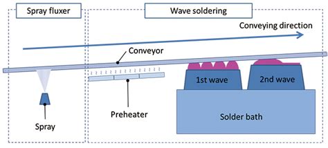 Importance Of Wave Height Control In Wave Soldering Omron Technics