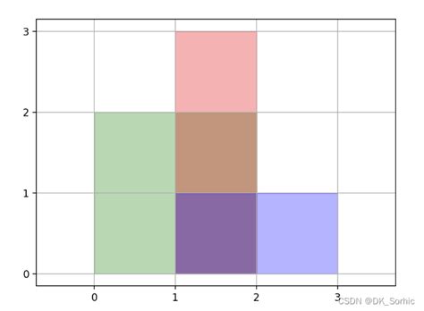 入门力扣自学笔记151 C （题目编号850）c语言中求三个矩形的覆盖面积 Csdn博客