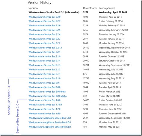 Sdk Compatibility Of Service Bus For Windows Server Damir Dobric