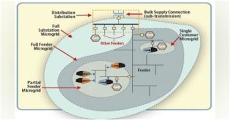 Symposium On Microgrid Controllers Oct 1 In Boston Microgrid Knowledge