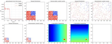 My Findings Coordconv坐标嵌入技术及其泛化性 Sen Yang