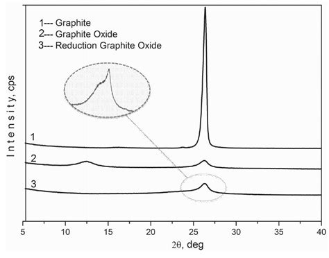 Figure 1 From Structural Analysis Of Reduced Graphene