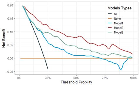 生存资料决策曲线分析dca 知乎
