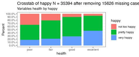 Using Plotxtabs Cgpfunctions