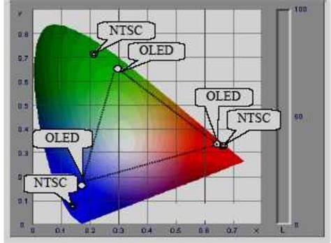 4 A Cie Chromaticity Diagram Showing The Positions Of