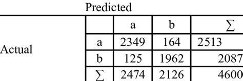20 Fold Svm Model Confusion Matrix Download Scientific Diagram