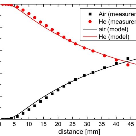 Atomic Oxygen • And Ozone Density As A Function Of The Distance
