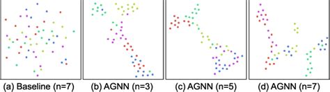 Figure 5 From Graph Neural Networks With Triple Attention For Few Shot Learning Semantic Scholar