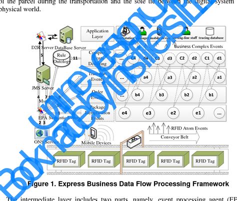 Figure 1 From Application Of Complex Event Processing In The Express Business Automation