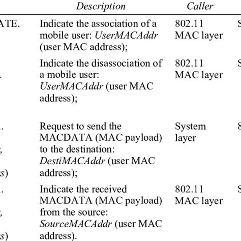 Primitive Programming Of Wireless Sensor Nodes Download Table