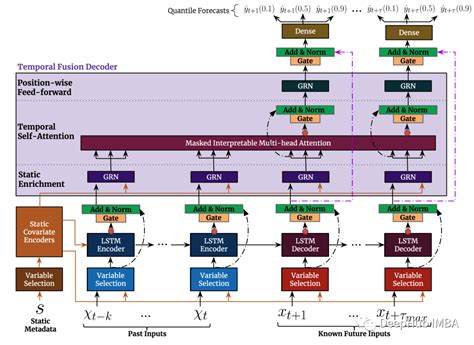使用 temporal fusion transformer 进行时间序列预测 csdn博客