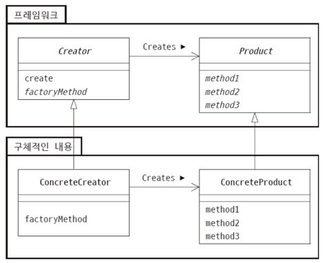 Design Pattern Factory Method