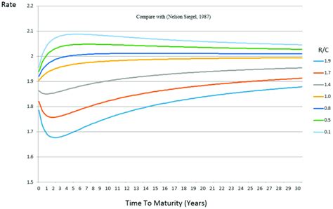 Yield Curve Shapes R C 1 9 To 0 1 Download Scientific Diagram